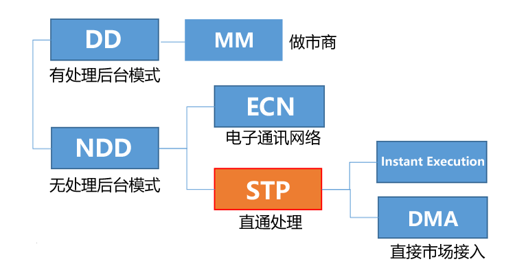 一文读懂外汇平台类型：STP/ECN/MM | 互联网金融理财部落 | 外汇平台排名、测评、投资理财信息分享